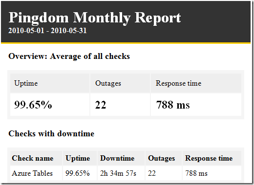 Oakleaf Systems Azure Uptime Report Oakleaf Table Test Harness For 3502